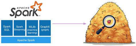 Threat Hunting With Jupyter Notebooks — Part 3 Querying Elasticsearch Via Apache Spark By