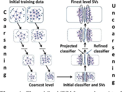 Figure From Multilevel Weighted Support Vector Machine For Classification On Healthcare Data