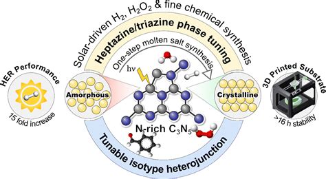 Isotype Heterojunction Tuning The Heptazinetriazine Phase Of Crystalline Nitrogen Rich C 3 N 5