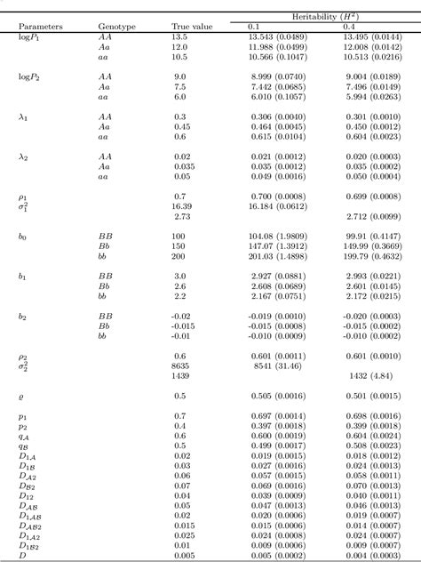 Table 2 From The International Journal Of Biostatistics Joint Functional Mapping Of Quantitative