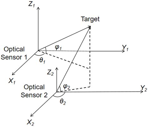 Sensors Free Full Text Adaptive Multi Sensor Joint Tracking Algorithm With Unknown Noise