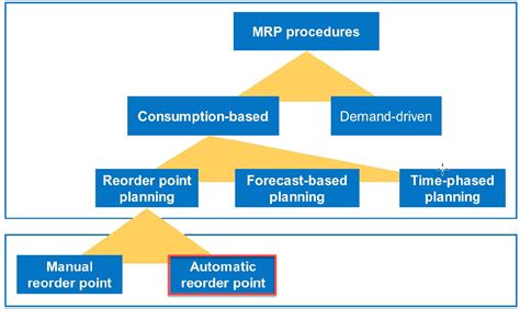 Automatic Reorder Point Mrp Type V2 Or Vm Plann Sap Community