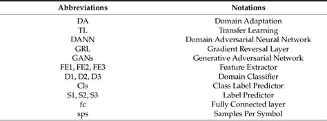 Table 1 From Cross Domain Automatic Modulation Classification Using Multimodal Information And