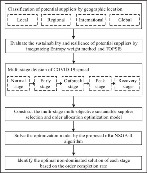 Figure 1 From Sustainable Supplier Selection And Order Allocation For Multinational Enterprises