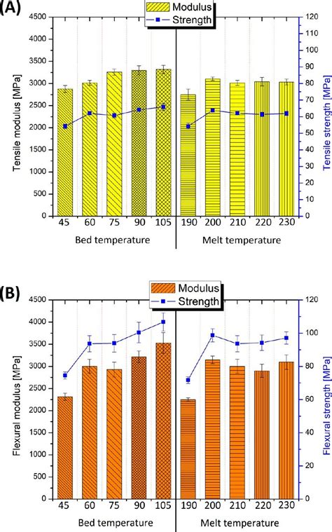 Tensile A And Flexural B Modulusstrength Comparison For Download Scientific Diagram