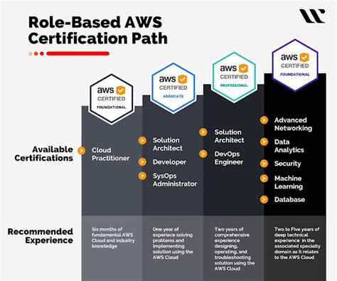 Top AWS Certifications For IT Professionals In