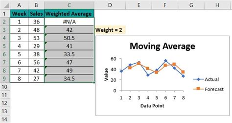 Moving Average In Excel Formula Examples How To Calculate