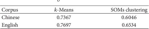 Table 2 From Using Svd On Clusters To Improve Precision Of Interdocument Similarity Measure