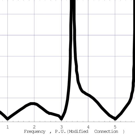 plots of the per unit negative sequence component in the line currents