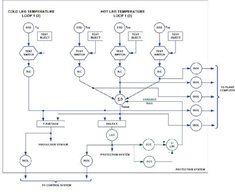 Figure 4 From Krško Npp Experience With Rtd Bypass Elimination Semantic Scholar