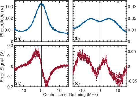 Figure 1 From A Self Locking Rydberg Atom Electric Field Sensor