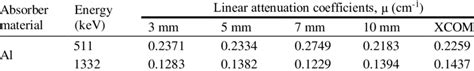 Linear Attenuation Coefficients Cm 1 Calculated From Collimators