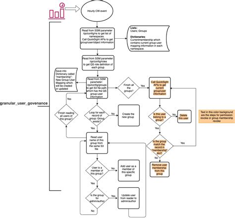 Build A Centralized Granular Access Control To Manage Assets And Data Access In Amazon