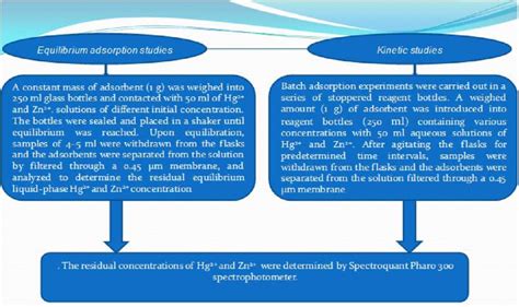 An Outline Of The Batch Adsorption Experimentations Undertaken Download Scientific Diagram