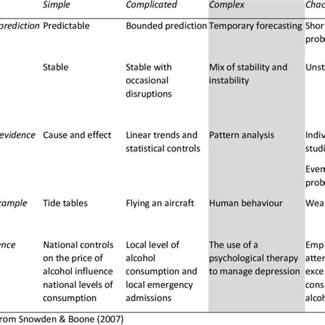 The Complexity Domain In Research Download Scientific Diagram