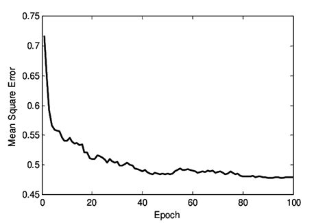 Sa Every Iteration Error For Best Solution 04776 Download