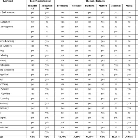 plotting survey result relationship between keyword and topic