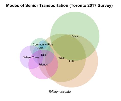 Set Analysis A Face Off Between Venn Diagrams And Upset Plots R Bloggers