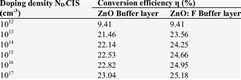 The Cis Absorber Doping Influence Download Table