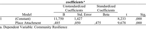 Spss Output For Simple Linear Regression Analysis Download Scientific Diagram