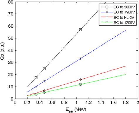 Energy Calibration Lines Of Four Experimental Settings Download Scientific Diagram