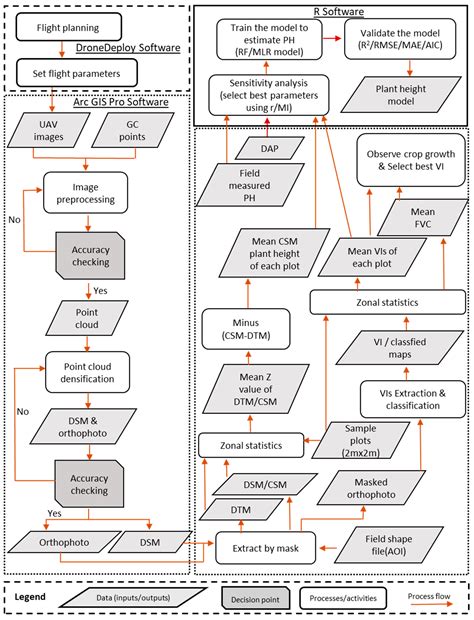 Evaluation Of Sugarcane Crop Growth Monitoring Using Vegetation Indices Derived From Rgb Based