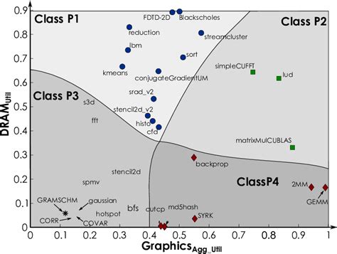 Dvfs Aware Performance Classification Of The Tested Applications