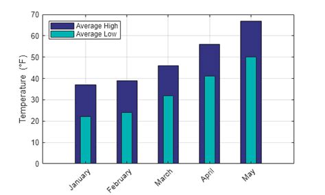 Overlay Bar Graphs Matlab And Simulink