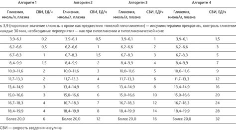 Algorithm For The Rate Of Insulin Administration Depending On The Level