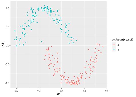 What Is Spectral Clustering Collin Erickson