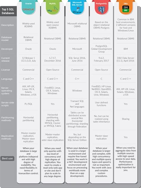 Top Sql Databases Dashbouquet
