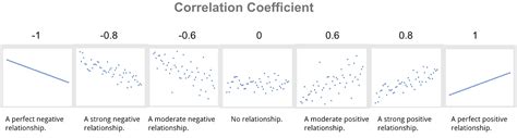 how to do linear regression and correlation analysis