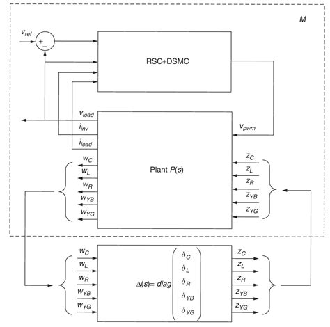 55 Uncertain Closed Loop Model Showing The Perturbation