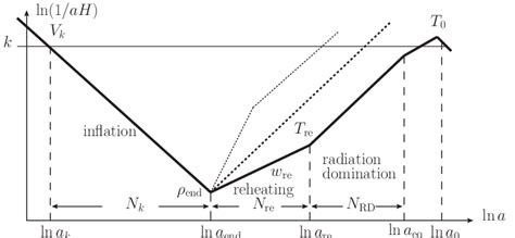 The Evolution Of The Comoving Hubble Scale 1ah The Reheating Phase