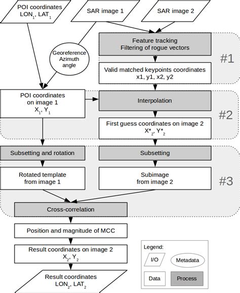 Flowchart Of The Combination Of Feature Tracking And Pattern Matching Download Scientific