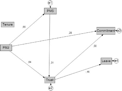 Standardized Parameters Of The Females Model Download Scientific Diagram