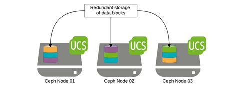 distributed data storage with ucs and ceph more servers more storage