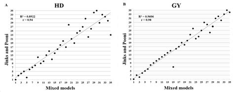 linear regression between the jinks and pooni s methodology ordinate