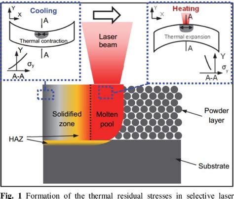 Figure 1 From Finite Element Simulation Of Selective Laser Melting Process For Fabrication Of A