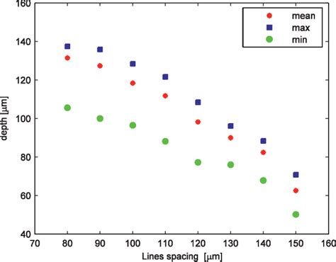 Minimum Mean And Maximum Depth Values As A Function Of The Line Spacing Download Scientific