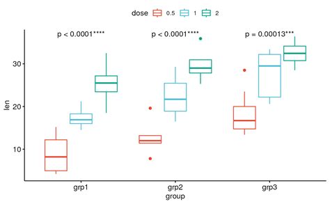 Add Anova Test P Values To A Ggplot — Stat Anova Test • Ggpubr