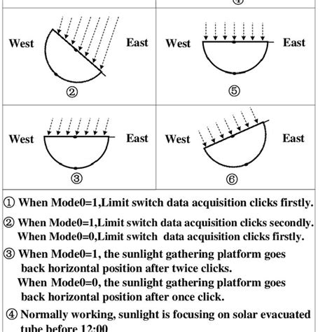 Operating Principle Of The Hybrid Control Solar Tracking System Download Scientific Diagram