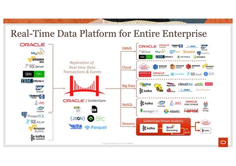Oracle Goldengate Roadmap Oracle Openworld 2020 Pdf