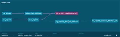 simple airports analysis malaysia simple airports analysis