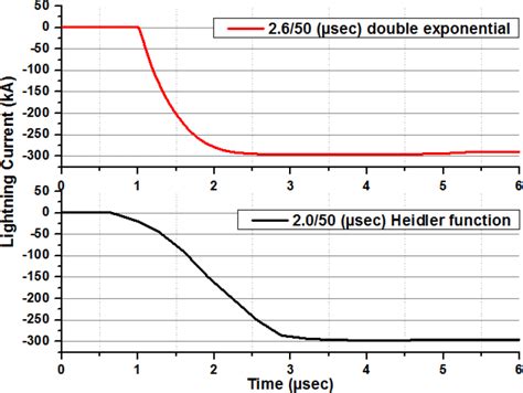 Modelled 300 Ka Lightning Current With 2 6 50μs Double Exponential And Download Scientific