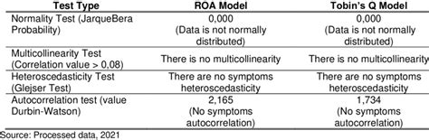 Classical Assumption Test Results Download Scientific Diagram