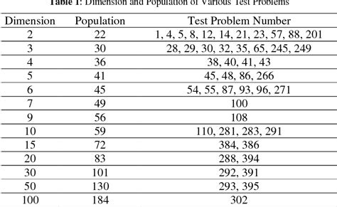 Table 1 From Effective Modifications To Differential Evolution Optimization Algorithm Semantic