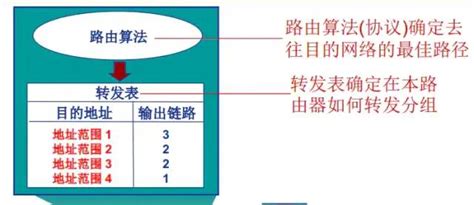 编程实现路由算法tcpip 之路由算法 Csdn博客