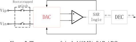 Figure 2 From A 10 Bit 320mss Time Interleaved Sar Adc With An Improved Binary Scaled