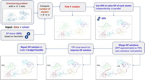 clustering based metaheuristic illustration of the logical